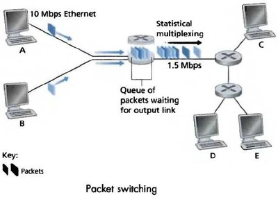 Shows the direct image of how packet switching ends up meeting all ...