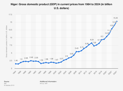 Niger's GDP is currently 8.12 Billion dollars.