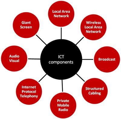 8 components of ICT