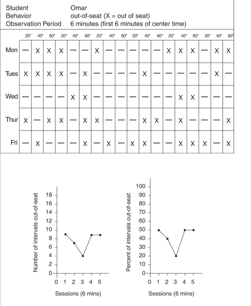 Transferring Duration Data to a Graph